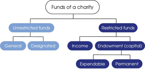 Restricted or unrestricted? - Burton Sweet
