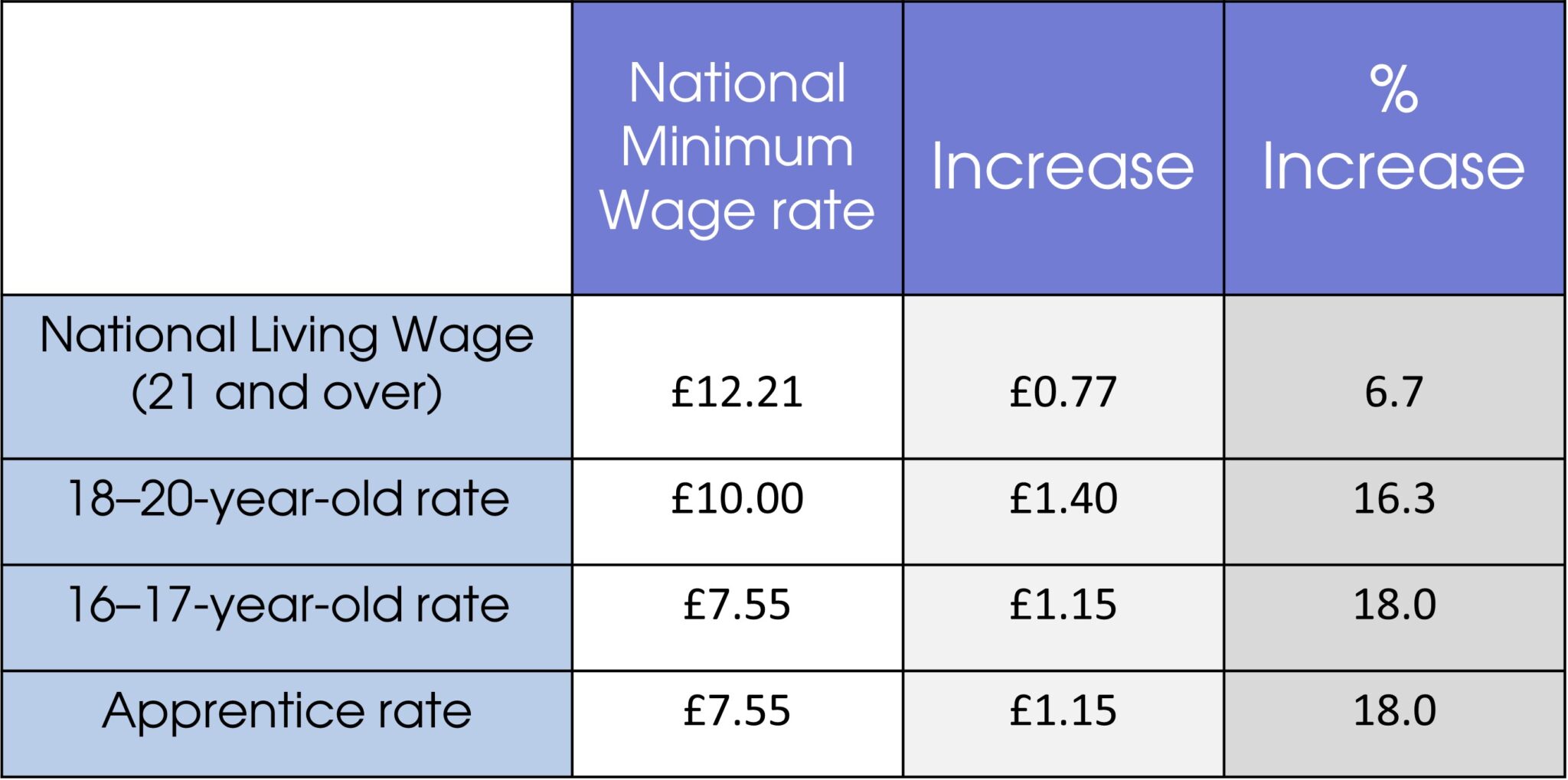 How will raising minimum wage affect businesses? - Burton Sweet