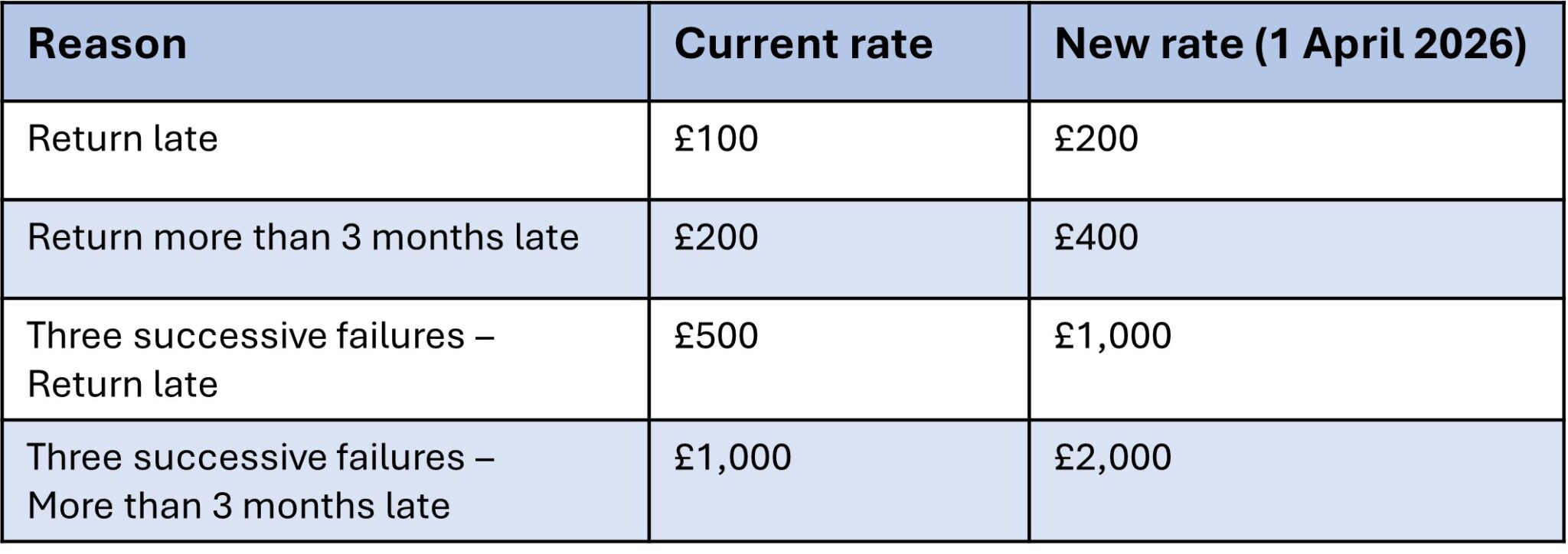 Corporation Tax filing penalties double! - Burton Sweet